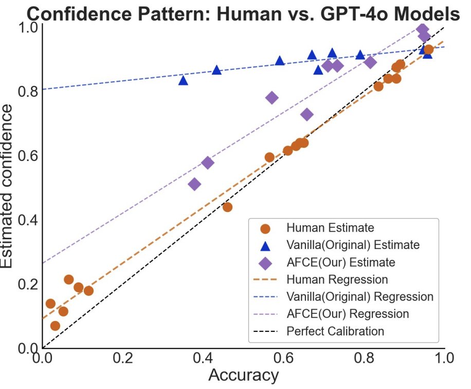 Do Language Models Mirror Human Confidence? Exploring Psychological Insights to Address ...